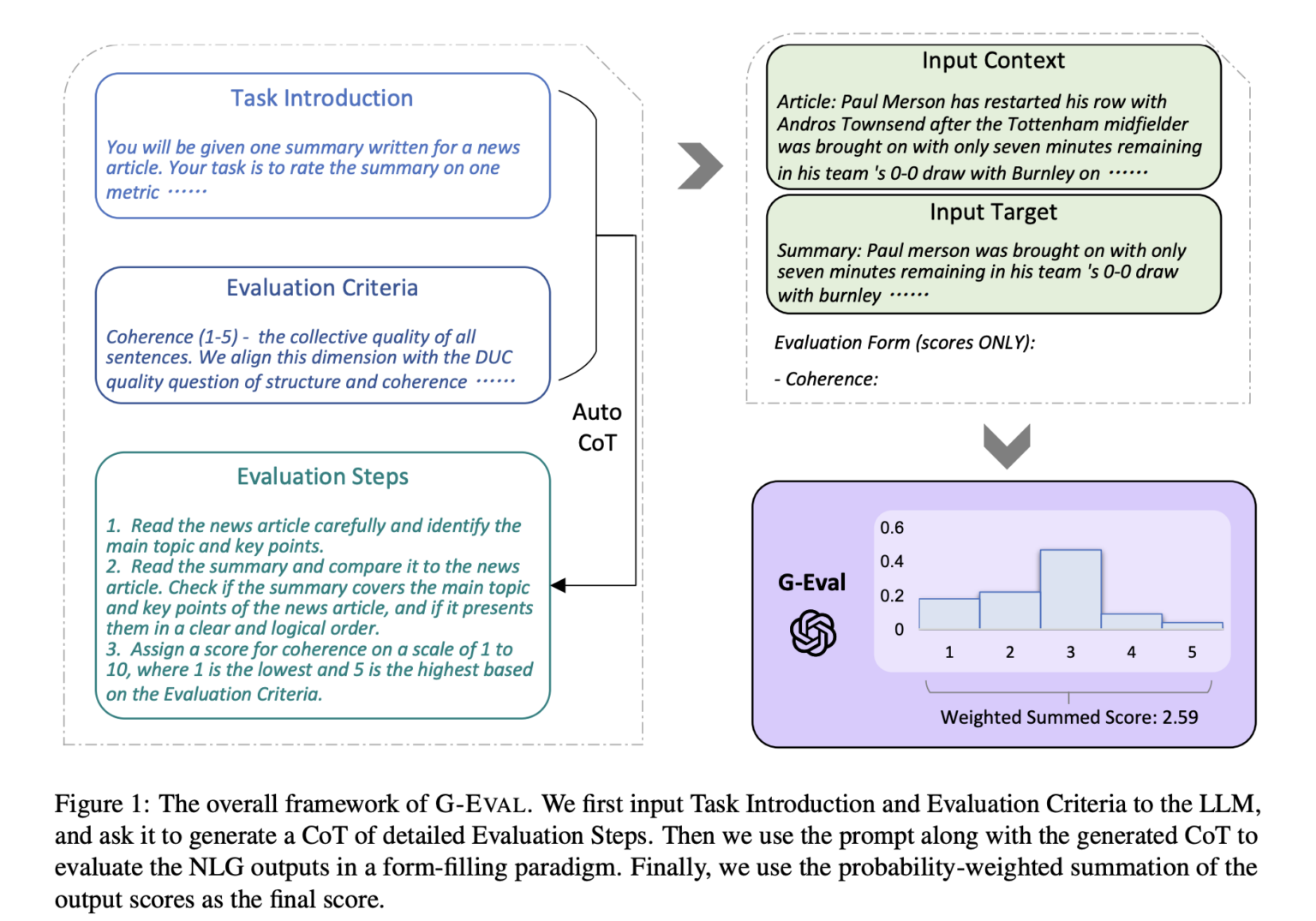 G-Eval for LLM Evaluation